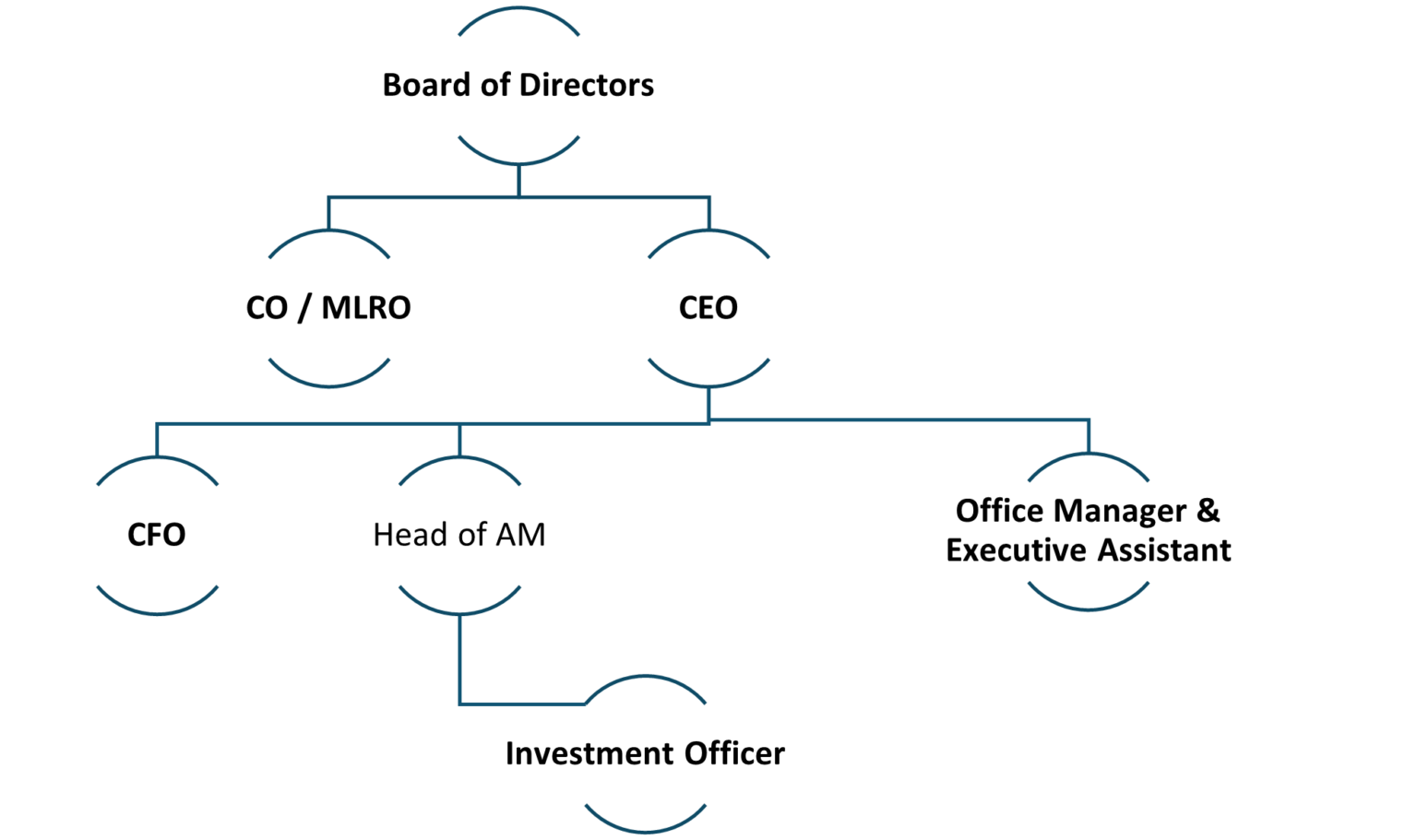 Organizational structure